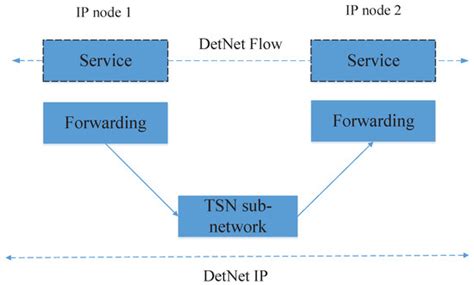 Processes Free Full Text A Survey On Time Sensitive Networking Standards And Applications