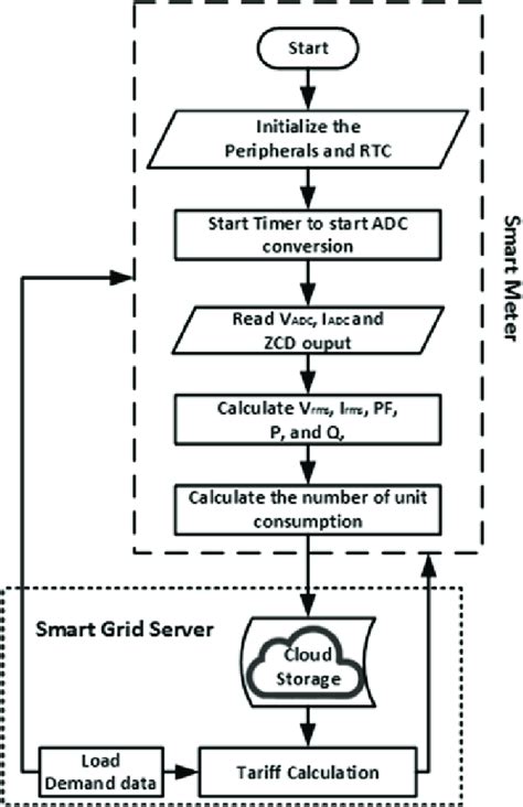 5 workflow of the smart meter prototype download scientific diagram