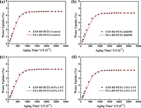 Comparison Of Finite Element Analysis Fea Results And Water Download Scientific Diagram