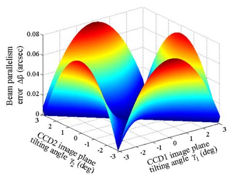 Parallelism Error Caused By Ccd Tilting Download Scientific Diagram
