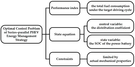 Development Of Global Optimization Algorithm For Series Parallel Phev