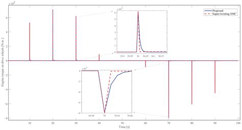 A Robust Intelligent Controller For Autonomous Ground Vehicle Longitudinal Dynamics