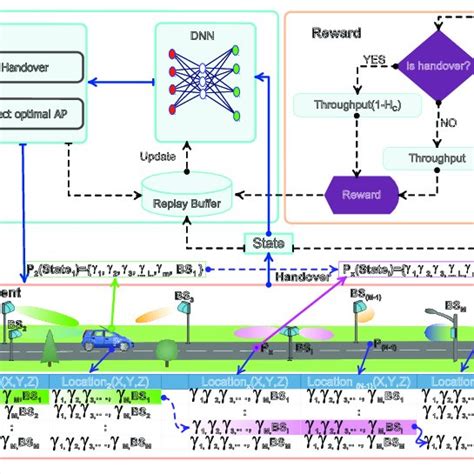 drl based framework comprising environment states actions and rewards download scientific