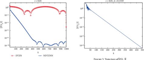 Figure 3 From General Six Step Discrete Time Zhang Neural Network For