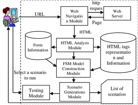 The Structure Of The Proposed System Html Analysis Module This Module