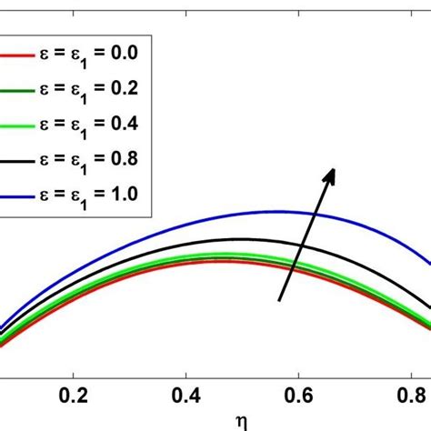 Effect Of Viscosity Variation On Radial Velocity Profile Download