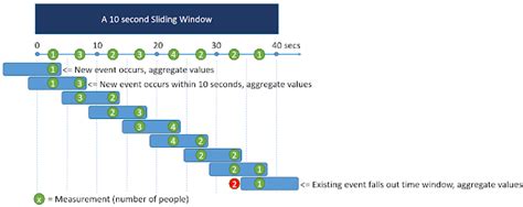 Microsoft Bi Tools Azure Understanding Stream Analytics Windowing