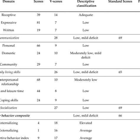 Results Of The Adaptive Functioning Assessment Using Vabs Ii Download