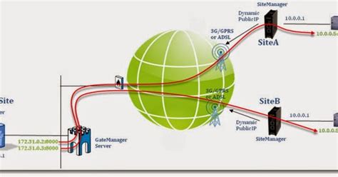 Industrial Networking Solutions Tips And Tricks Amazon Aws Inductive