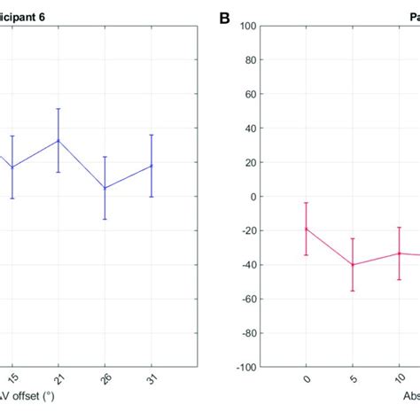 Rt Distribution Of Two Participants From The First Experiment When