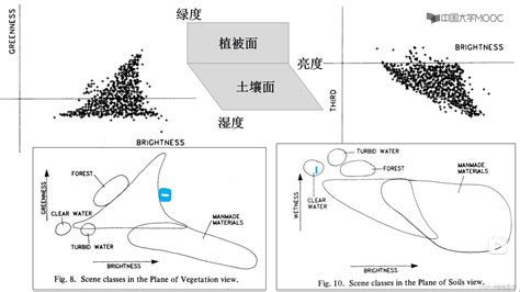 遥感影像的缨帽（k T）变换python实现