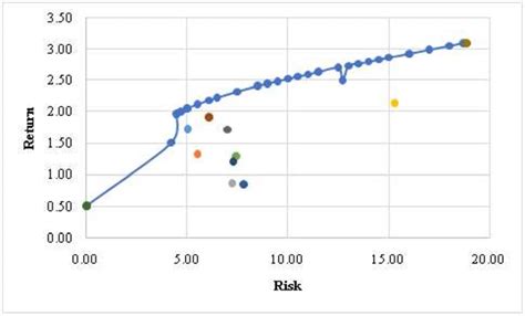 Efficient Frontier Figure Represents The Efficient Frontier Where Download Scientific
