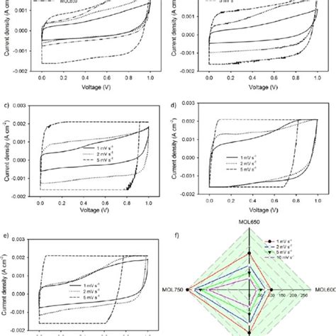 A Cv Curve Of The Mols Carbon Disc At A Scan Rate Of 1 Mv S −1 Download Scientific Diagram