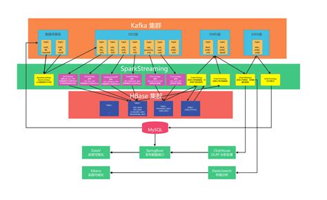 Spark实时数仓 一个sparkstreaming实时数据处理项目