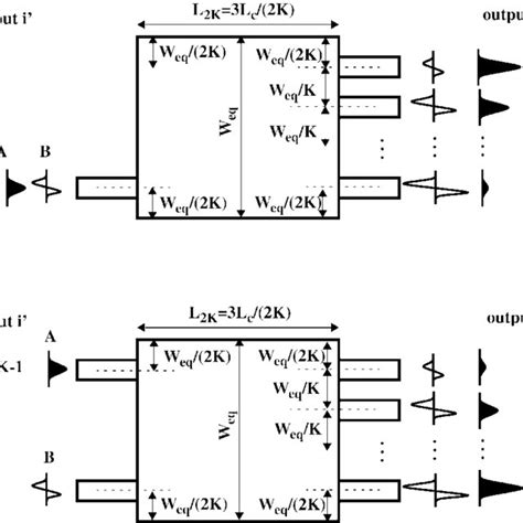 Pdf Multimode Interference Couplers For The Conversion And Combining Ofzero And First Order Modes