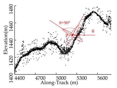 A Density Based Multilevel Terrain Adaptive Noise Removal Method For Icesat 2 Photon Counting Data