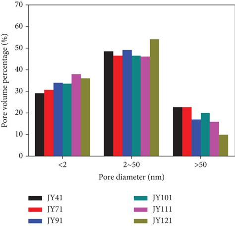 Pore Volume Percentage Of Gas Shales Derived From Nitrogen Adsorption Download Scientific