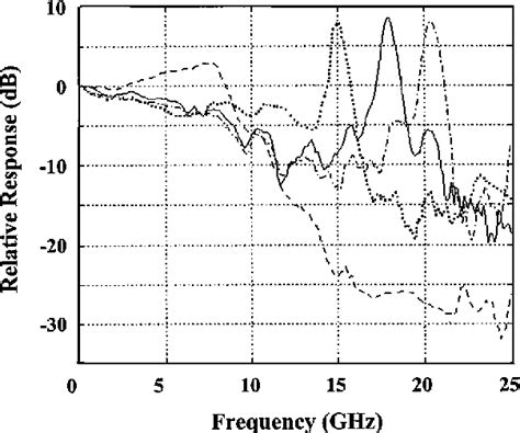Figure 2 From Improved Performance Of A Hybrid Radiofiber System Using