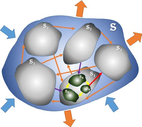 system sub systems and entities download scientific diagram