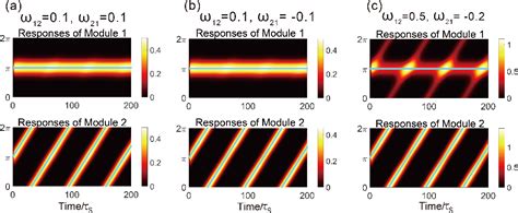 Figure 10 From Bimodular Continuous Attractor Neural Networks With