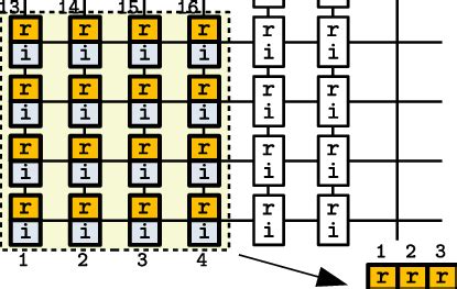 Data Layout The Site Degrees Of Freedom Are Packed To The Vector Download Scientific Diagram