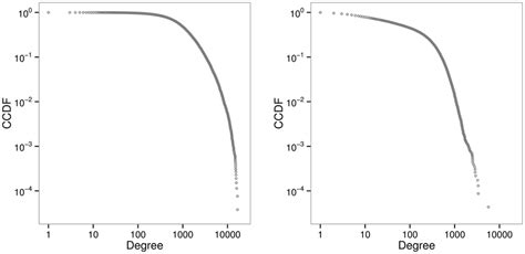 Complementary Cumulative Degree Distribution The Plot Shows Degree
