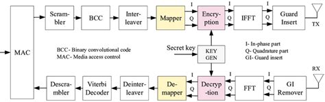 Block Diagram Of The Physical Layer Transceiver Model Download