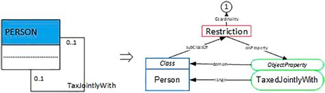 An Example Of Transformation Of Symmetric Recursive Association Download Scientific Diagram