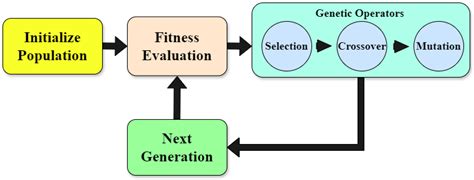 genetic algorithm nature inspired problem solving in engineering and