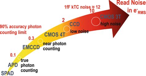 3 Visible Light Solid State Sensor Technologies Classified In Terms Of Download Scientific