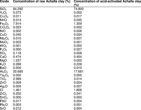 Xrf Result Of Oxides From Raw And Activated Achalla Clays Download Scientific Diagram
