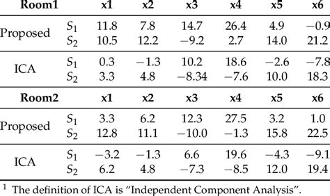 Signal To Interference Ratio Sir Evaluations Based On Room1 And Room2
