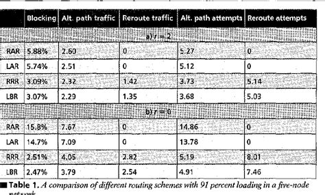 table 1 from a taxonomy of rerouting in circuit switched networks