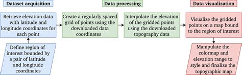 Plotting Regional Topographic Maps From Scratch In Python By Fouad