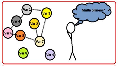 Spss How To Remove Multicollinearity From Your Dataset Youtube
