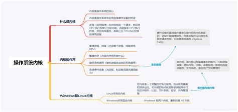 多线程同步和互斥有几种实现方法？什么是同步和互斥，操作系统是怎么实现同步和互斥的，进程和线程的关系是什么，进程的开销比线程大在了哪里？多线程技术实现同步互斥操作 Csdn博客