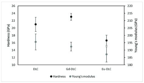 Hardness And Youngs Modulus Of The Dlc Coatings Download Scientific