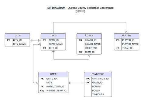 Sarita Himthani On Linkedin Importance Of Structured System Design Data Modeling And Form…