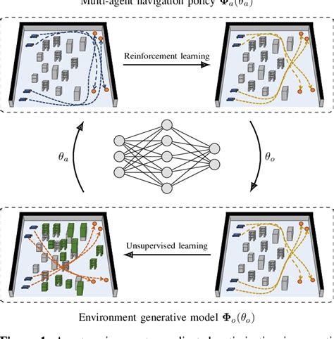 Figure 1 From Co Optimization Of Environment And Policies For