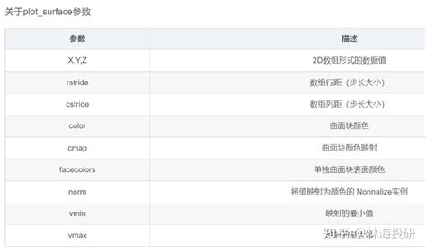 Python Seaborn，matplotlib多维数据可视化绘图帖子合集；三维散点图；气泡图，科研绘图 知乎