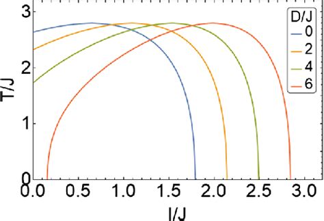 Critical Temperature As A Function Of The Biquadratic Bilinear Download Scientific Diagram