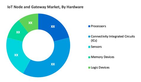 Iot Node And Gateway Market Opportunities And Forecast 2020 2027