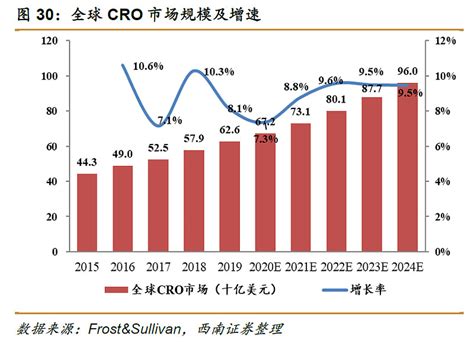 简单梳理下目前cxo行业的竞争格局和前景 行业空间首先我们来看全球的cro市场情况。从最近的几年乃至未来的预测来看，全球cro市场增长速度大概稳定在10 附近，处 雪球