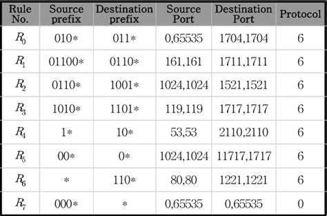 Table 1 From Two Dimensional Binary Search Tree For Packet