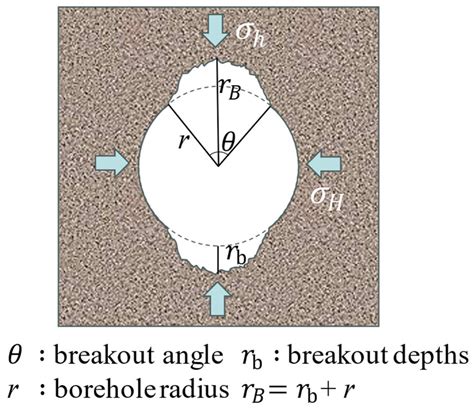 Borehole Breakout Prediction Based On Multi Output Machine Learning