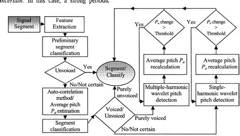 Figure 1 From Novel Wavelet Based Pitch Estimation And Segmentation Of