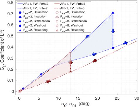 Figure 1 From Hydrodynamic Performance And Hysteresis Response Of