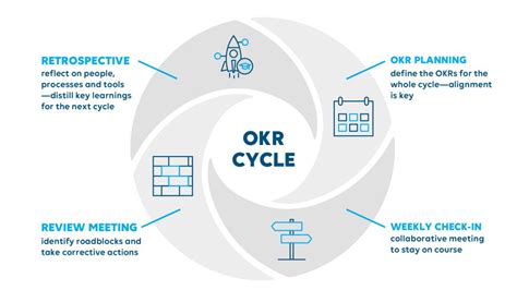 Okr Cycle Plan Evaluate Adapt Repeat Dataminer Dojo