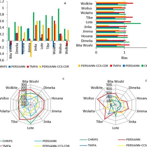 The Correlation Coefficient A Bias B Mean Error C And Root Mean Download Scientific
