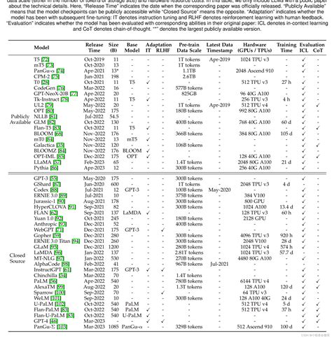 大型语言模型综述，非常详细，格局打开！a survey of large language models csdn博客